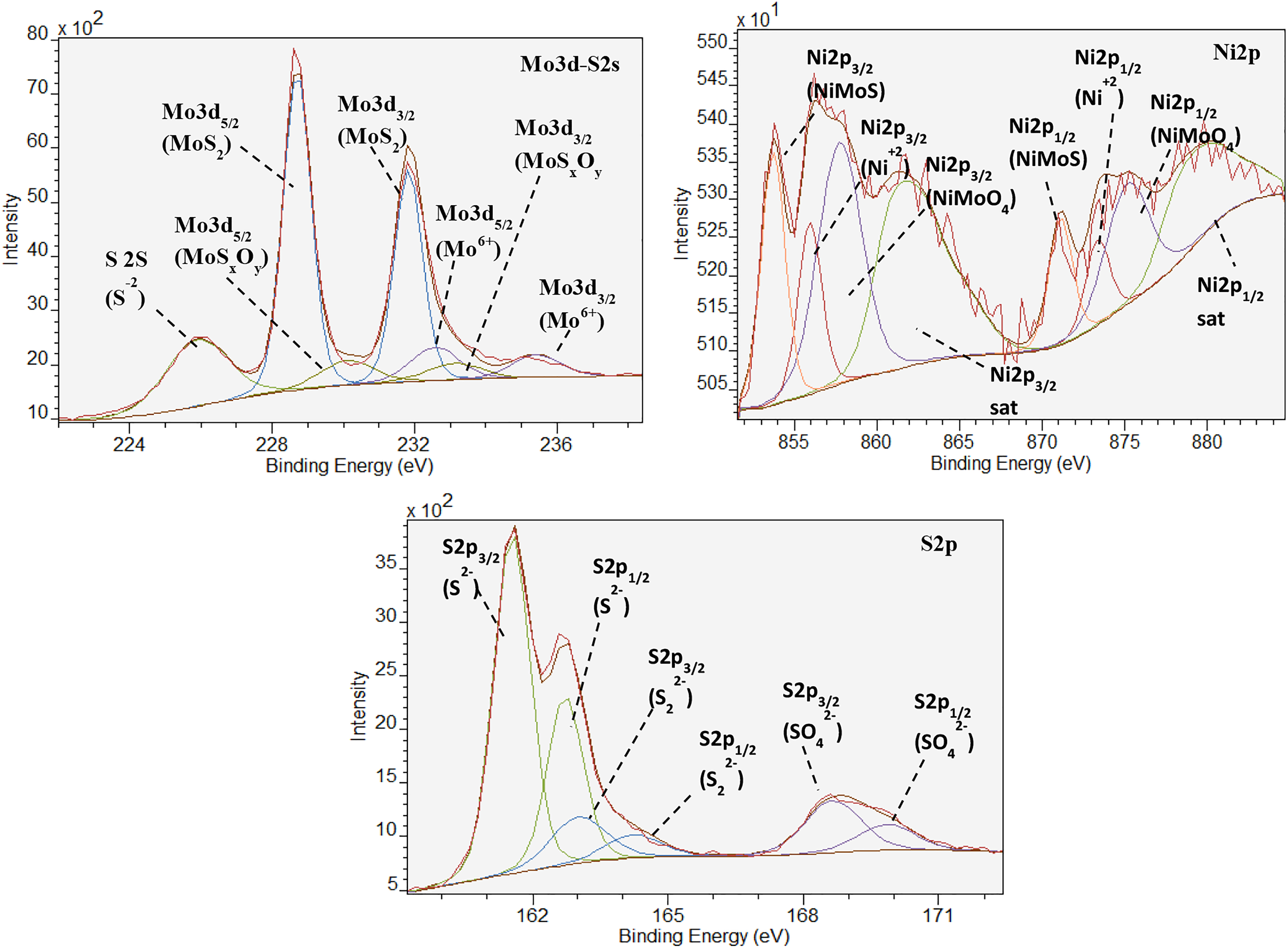 Ni–Mo sulfide nanosized catalysts from water-soluble precursors for ...