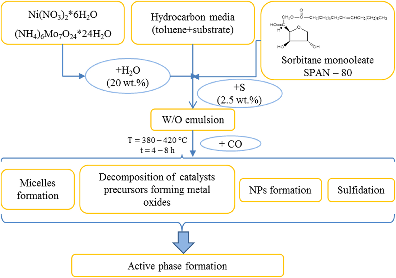 Ni–Mo sulfide nanosized catalysts from water-soluble precursors for ...