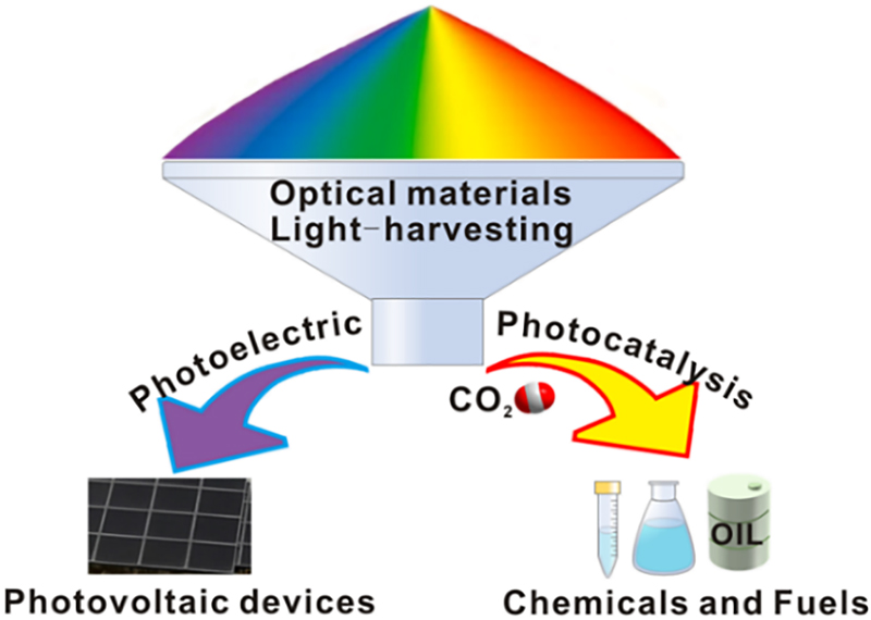 Future directions of material chemistry and energy chemistry