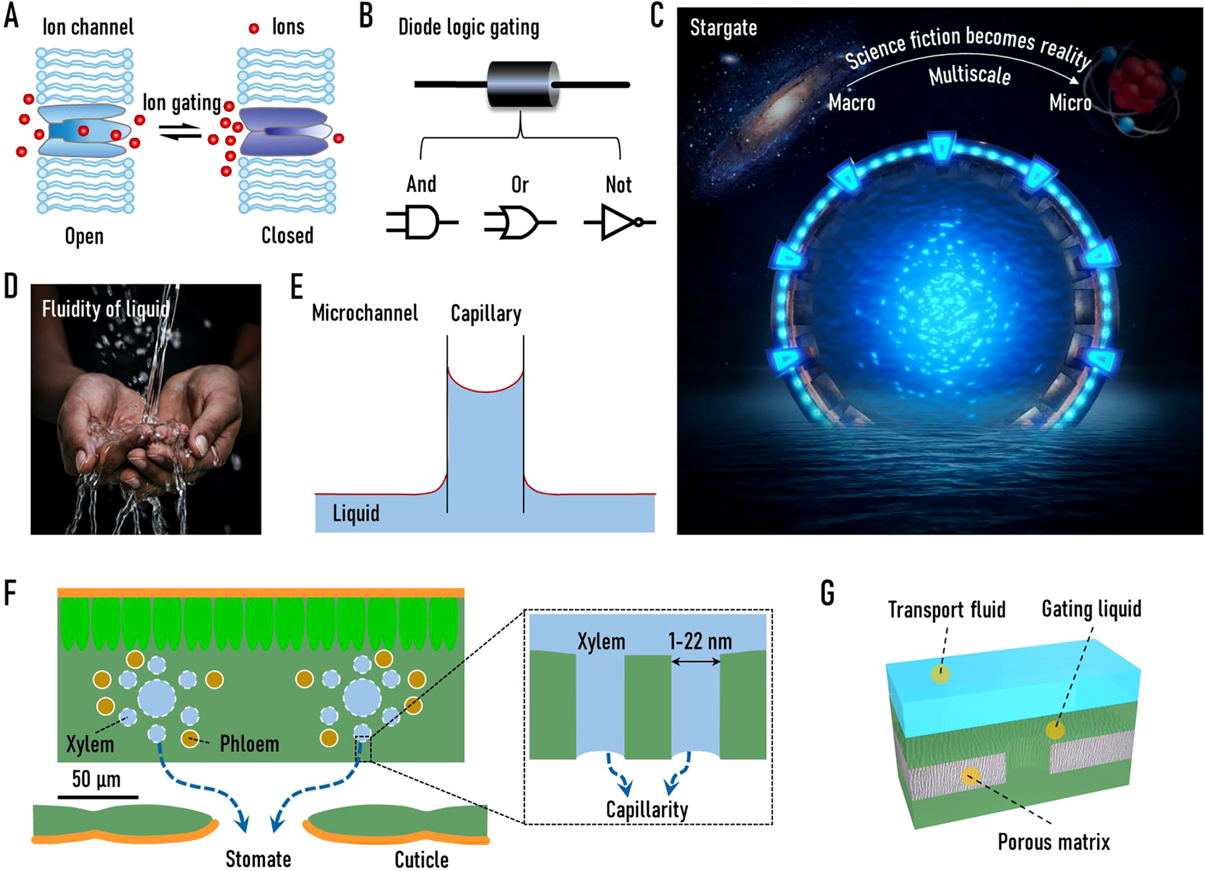 Liquid gating technology
