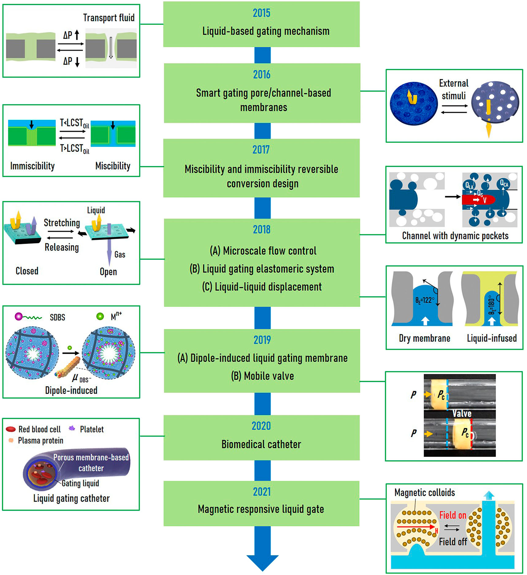 Liquid gating technology