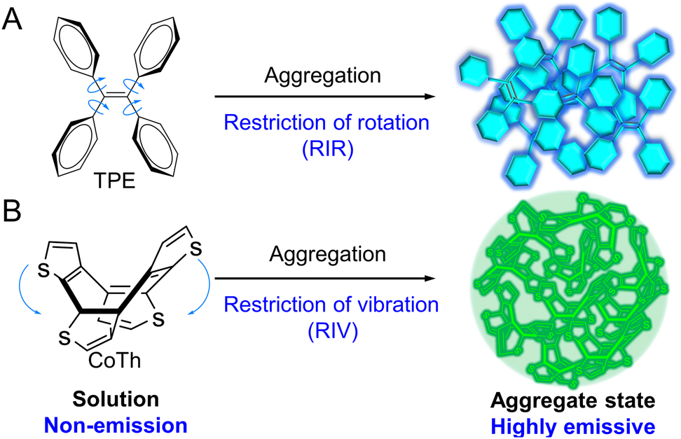 Aggregation-induced emission (AIE): emerging technology based on aggregate science