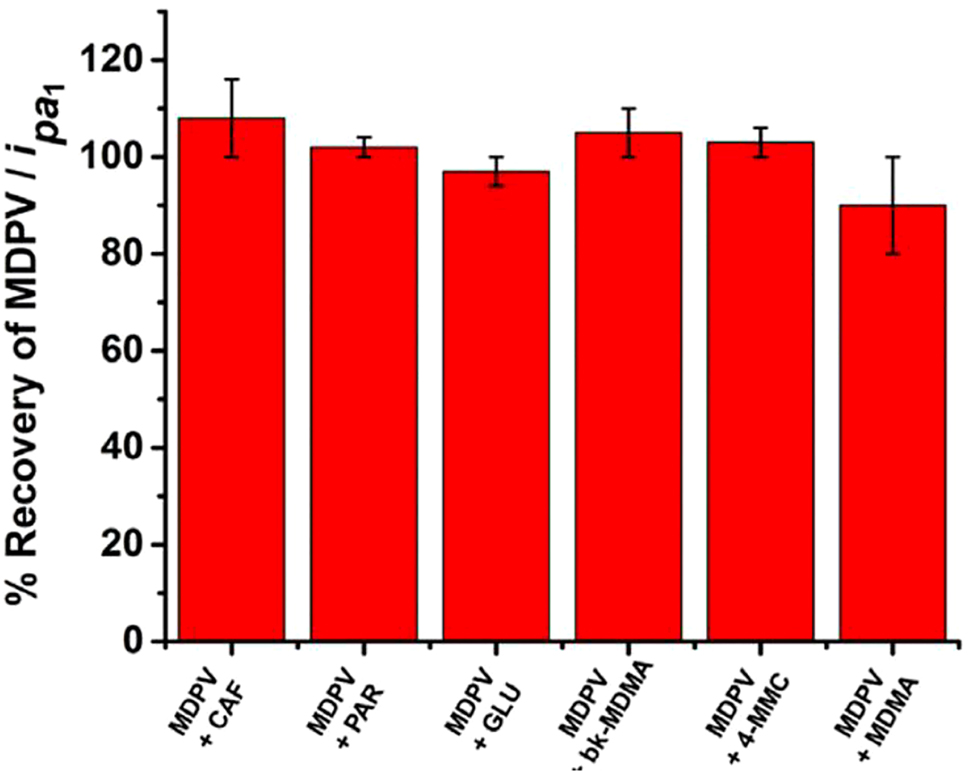 Electrochemiluminescence sensors and forensic investigations: a viable ...