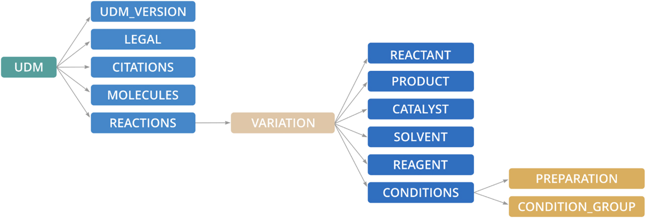 UDM (Unified Data Model) for chemical reactions – past, present and future