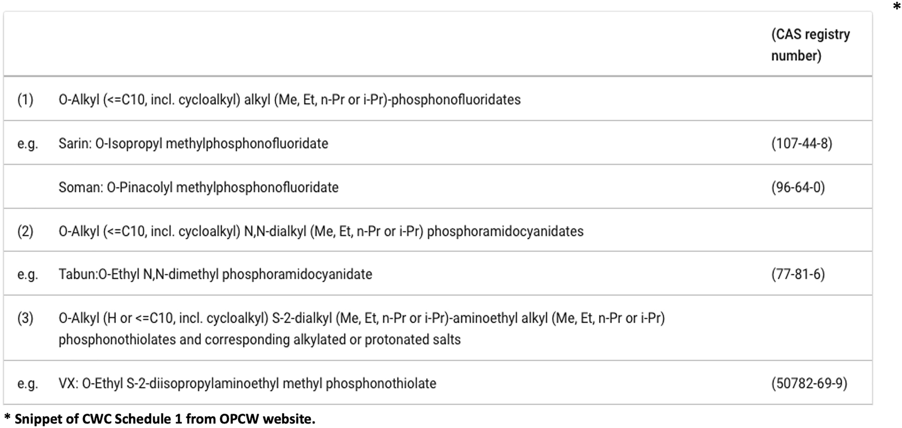 Expanding the Australia Group’s chemical weapons precursors control ...
