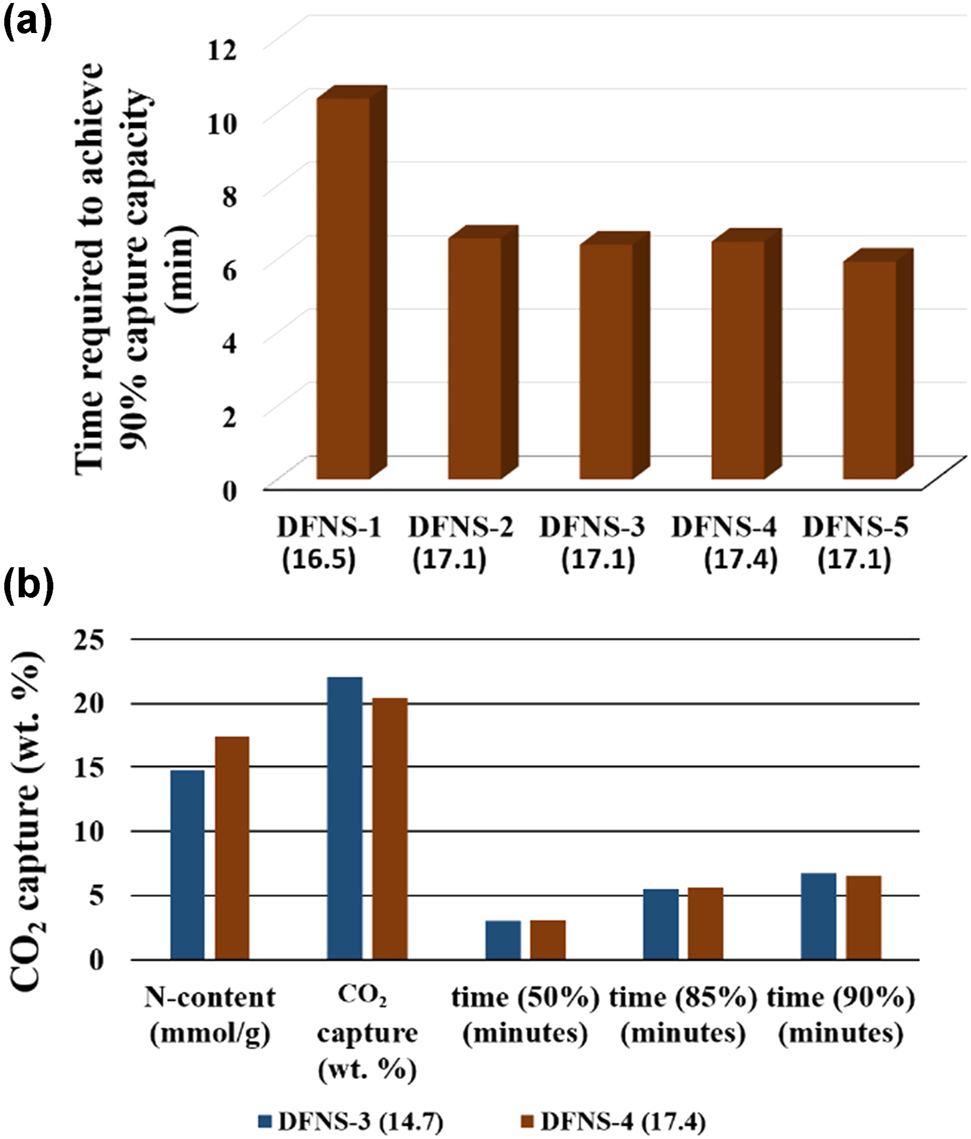 Role of fiber density of amine functionalized dendritic fibrous nanosilica on CO2 capture ...