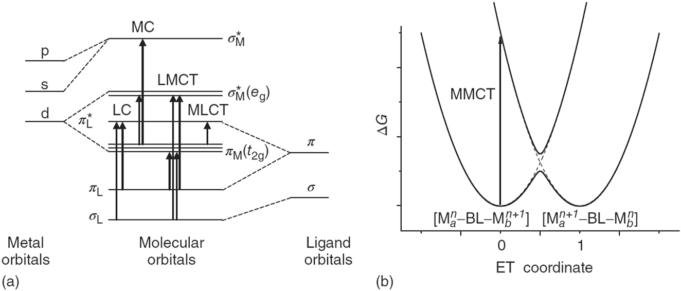 Transition metal complexes for electrochromic and electro...