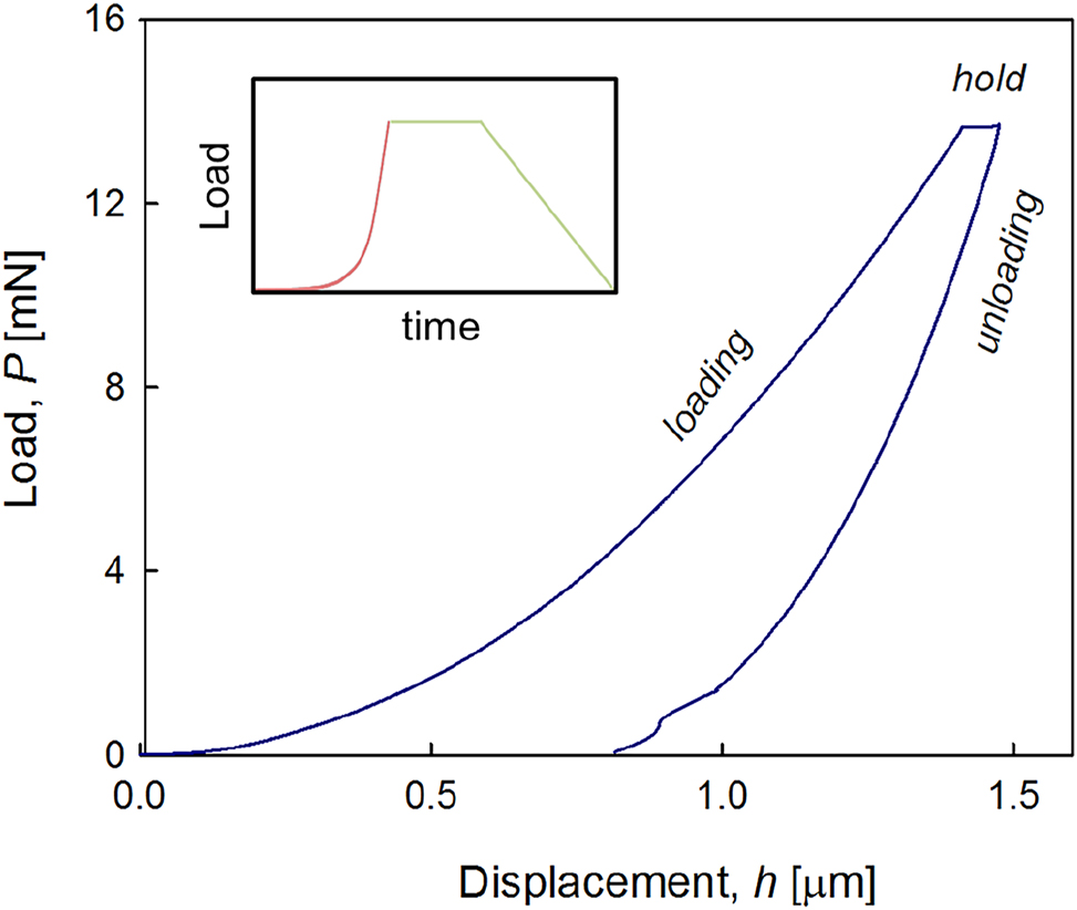 Indentation creep in polymers and polymer nanocomposites