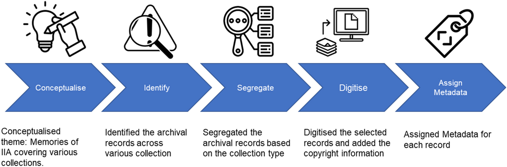 Development of Customized Project Management Methodology for the ...