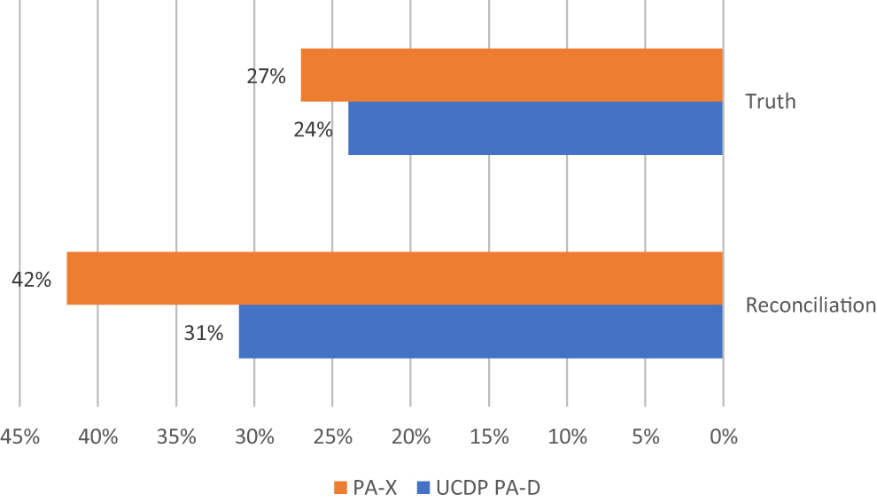 Conceptual Ambiguity in Coding the Categories of Peace Agreement and ...