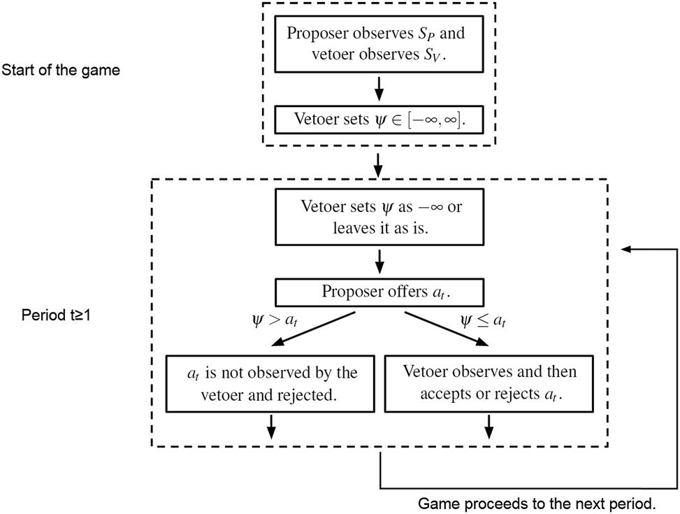 Veto Bargaining with Incomplete Information and Risk Preference: An ...