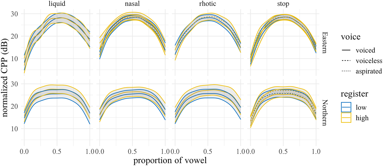 Transphonologization of onset voicing: revisiting Northern and Eastern Kmhmu’