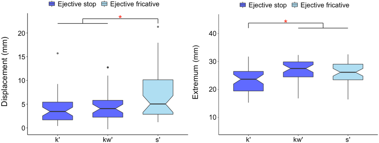 Vertical larynx actions and intergestural timing stability in Hausa ...