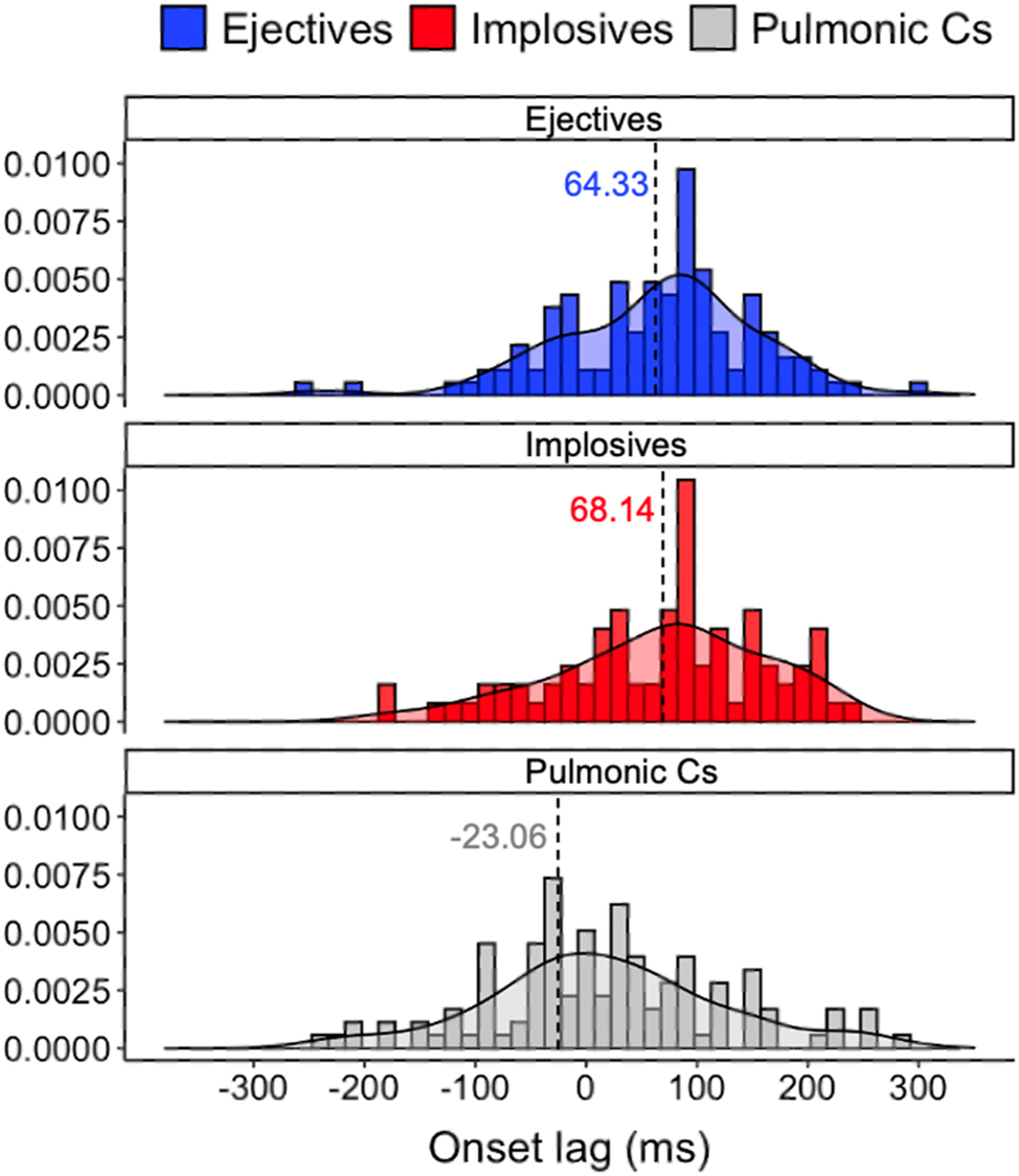 Vertical larynx actions and intergestural timing stability in Hausa ...
