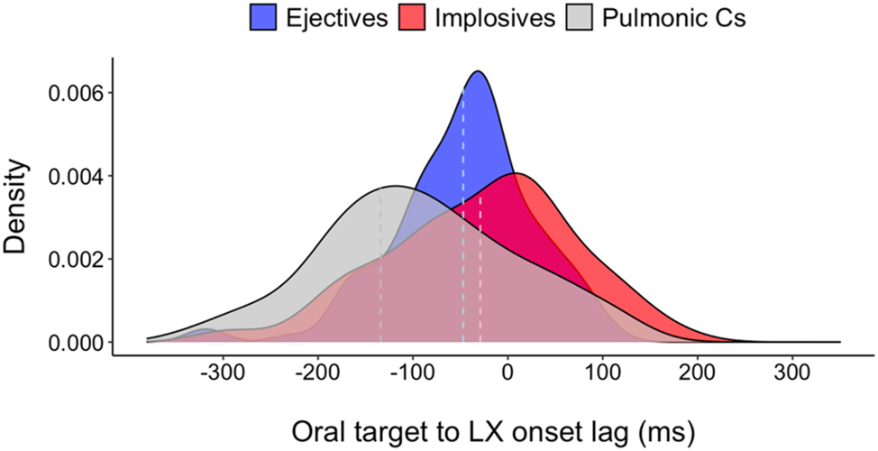 Vertical larynx actions and intergestural timing stability in Hausa ...