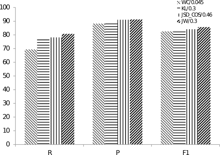 Microblog topic evolution computing based on LDA algorithm