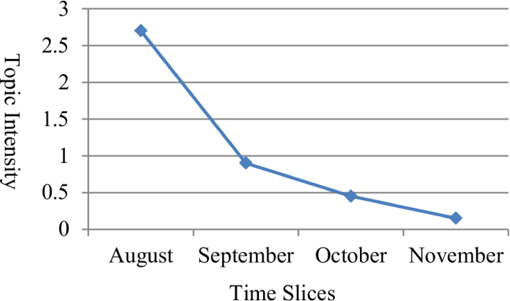 Microblog topic evolution computing based on LDA algorithm
