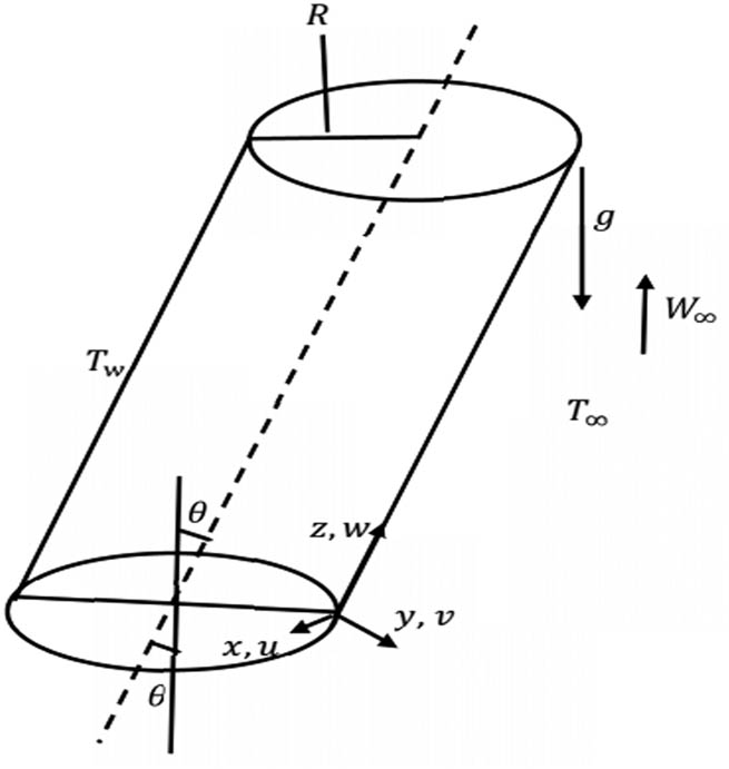 An analytical investigation of the mixed convective Casson fluid flow ...