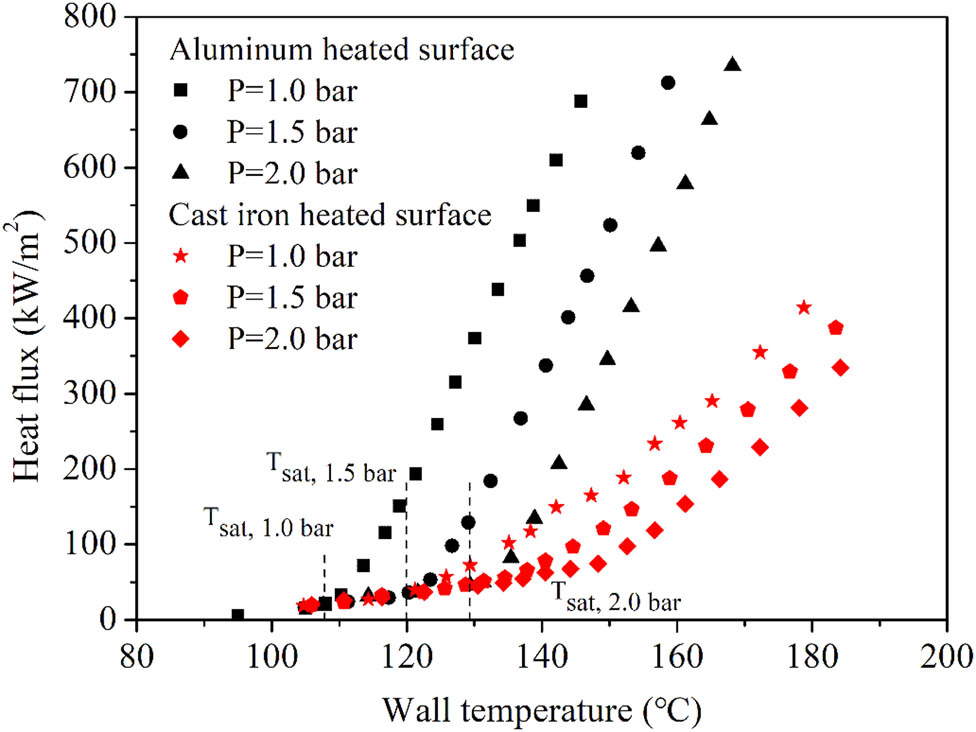 Investigation on subcooled flow boiling heat transfer characteristics ...