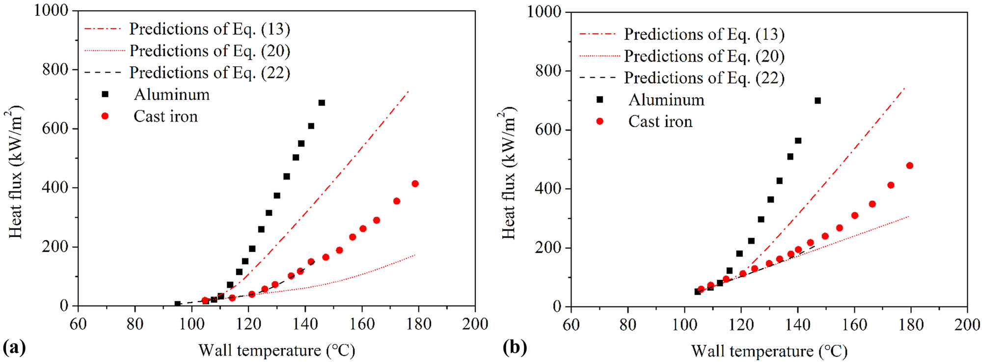 Investigation on subcooled flow boiling heat transfer characteristics ...