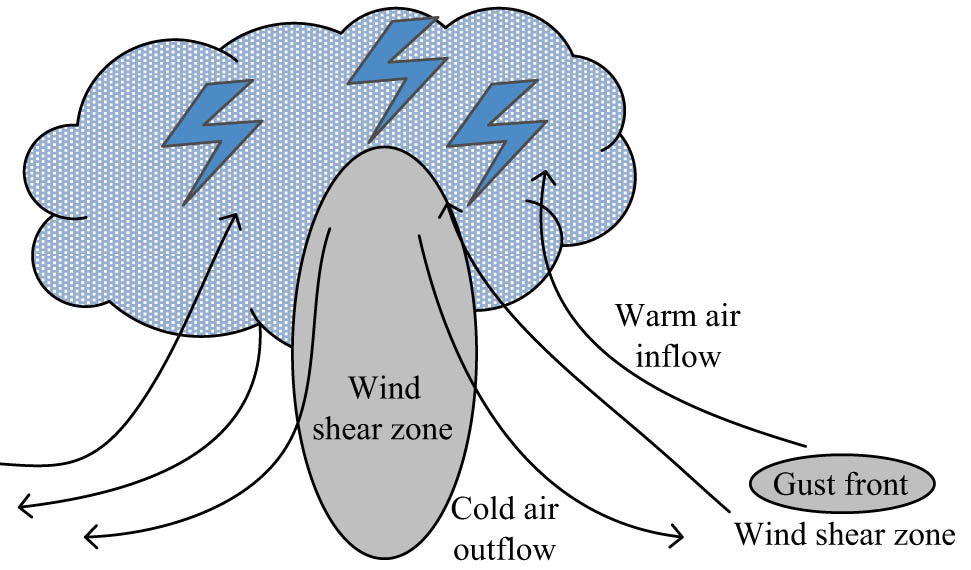 Application of low-altitude wind shear recognition algorithm and laser ...