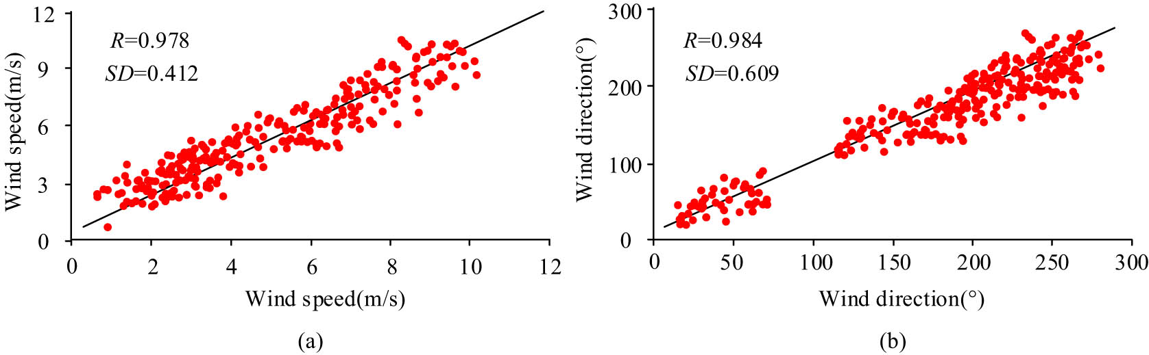 Application of low-altitude wind shear recognition algori...