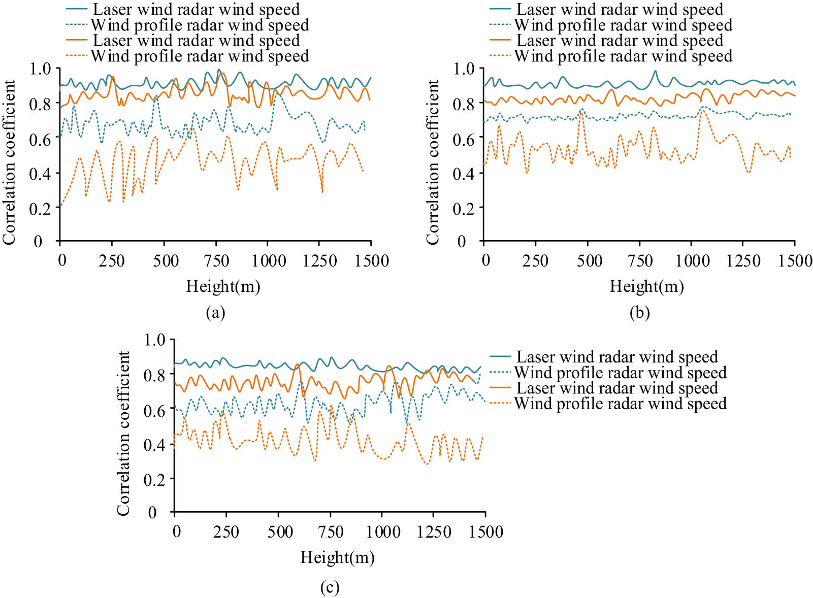Application of low-altitude wind shear recognition algorithm and laser ...