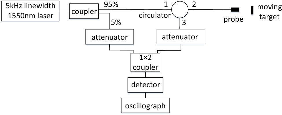 Weak beat frequency extraction method for photon Doppler signal with ...