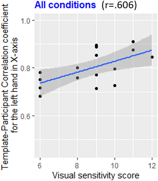 Upper limb exercise with physical and virtual robots: Visual ...