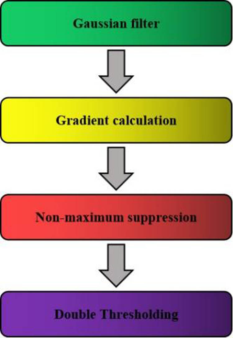 Visual element recognition based on profile coefficient and image processing technology