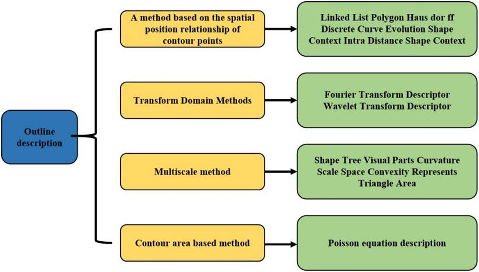 Visual element recognition based on profile coefficient and image processing technology