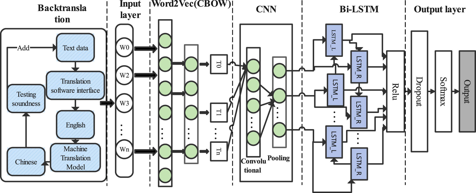 Air fare sentiment via Backtranslation-CNN-BiLSTM and BERTopic