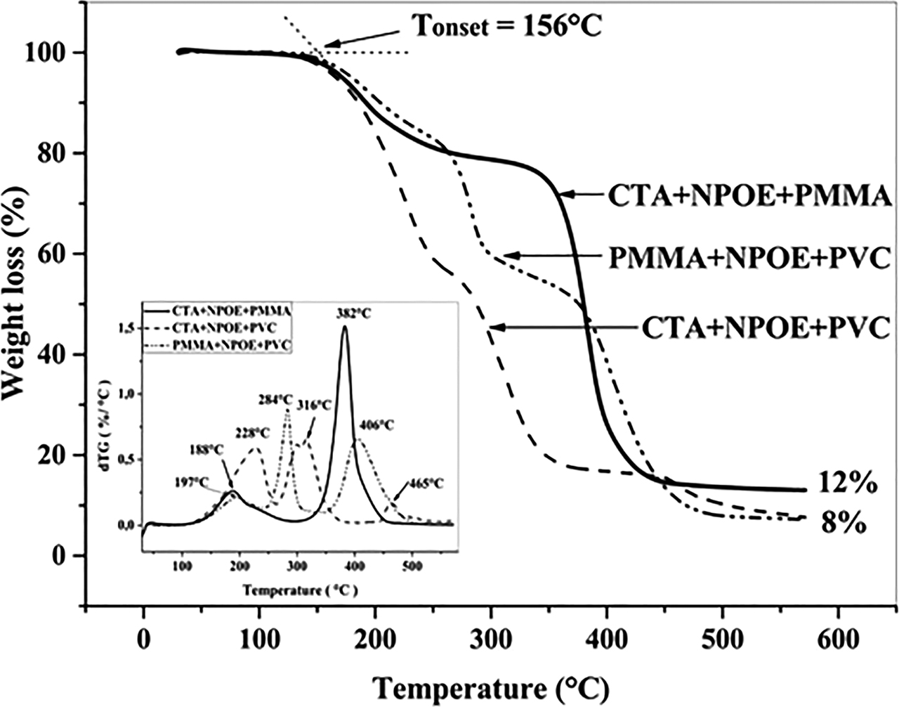 Elaboration and characterization of multilayer polymeric membranes ...