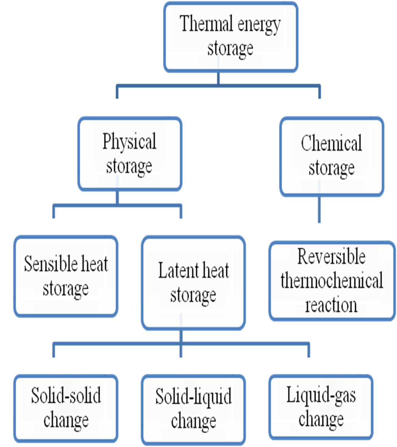 A review of the thermal storage of phase change material, morphology ...