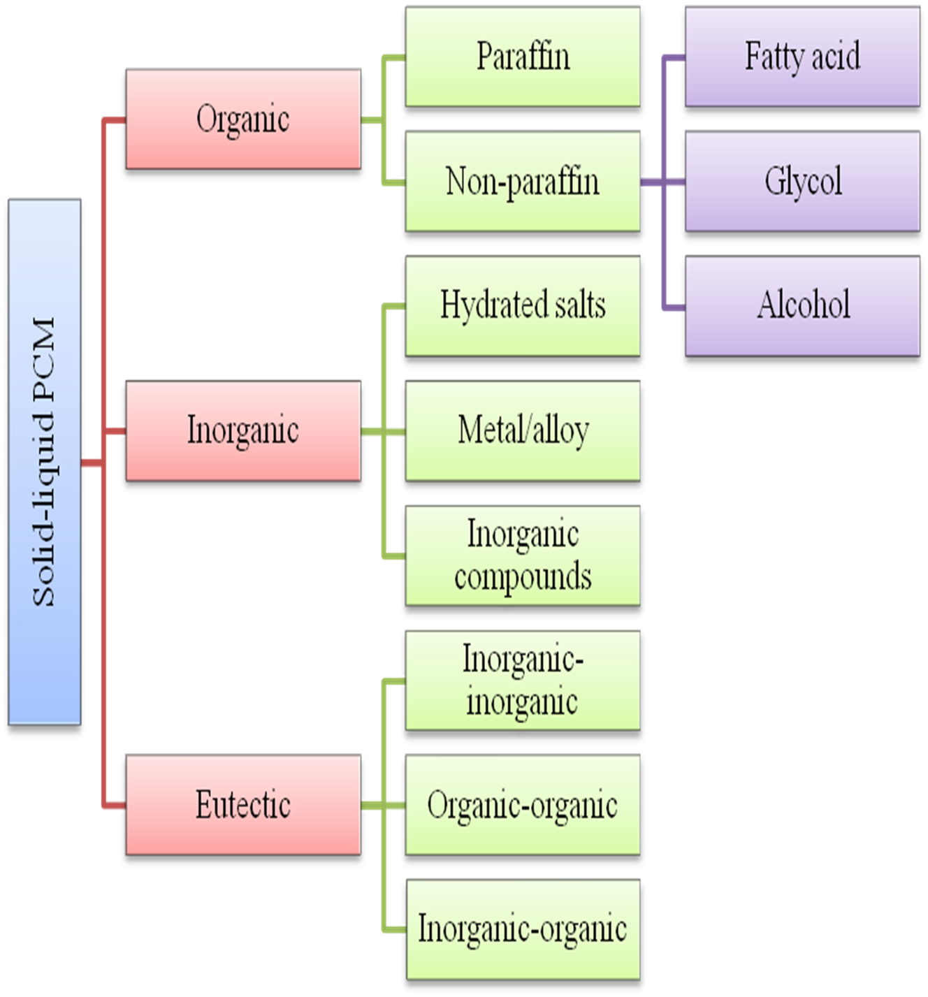 A review of the thermal storage of phase change material, morphology ...