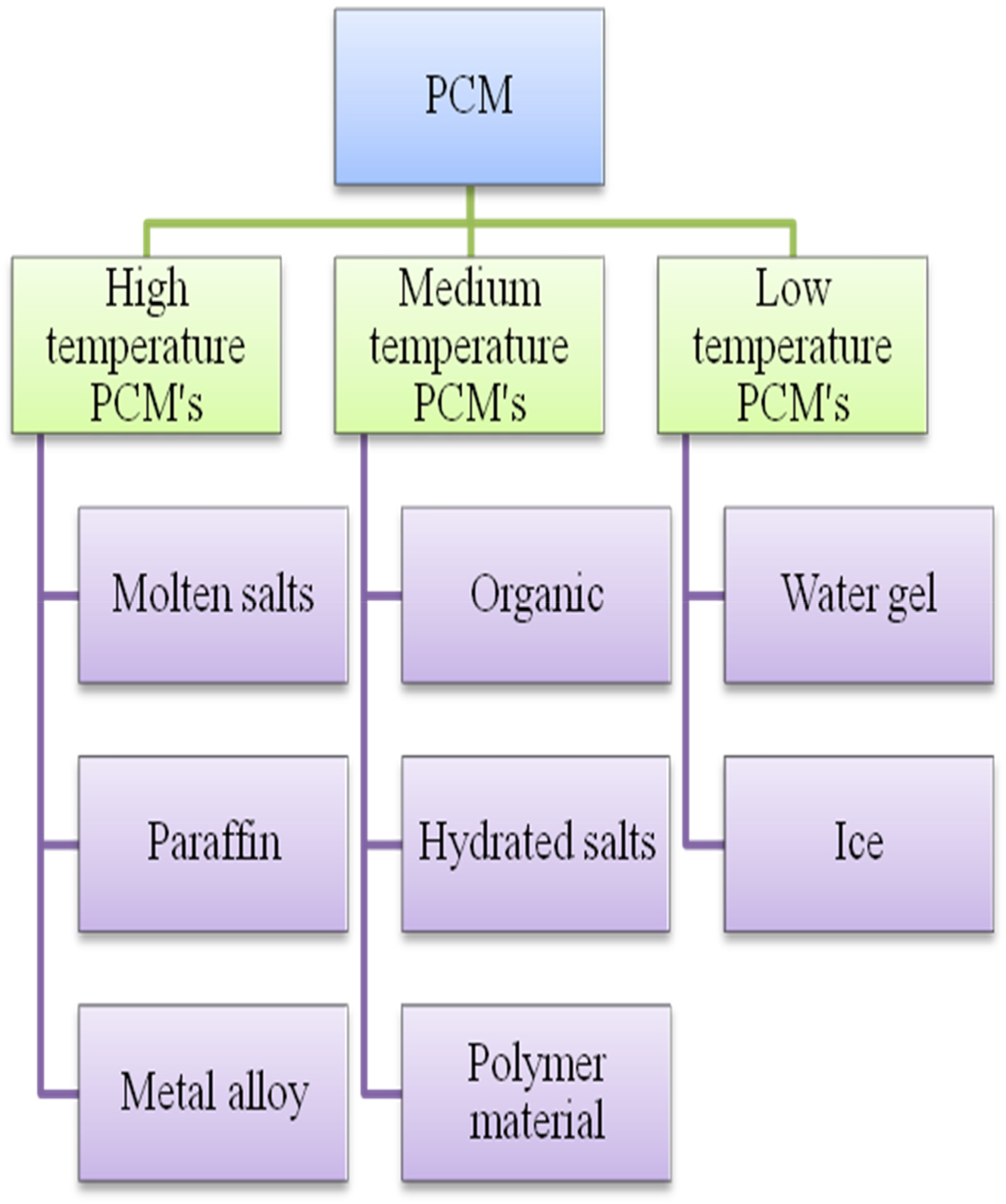 A review of the thermal storage of phase change material, morphology ...