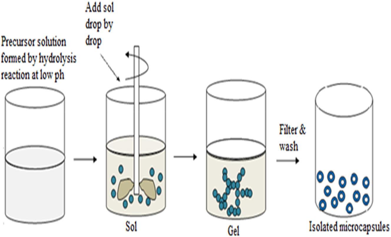 A review of the thermal storage of phase change material, morphology ...