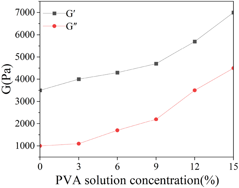 Preparation and properties of acrylate/polyvinyl alcohol ...