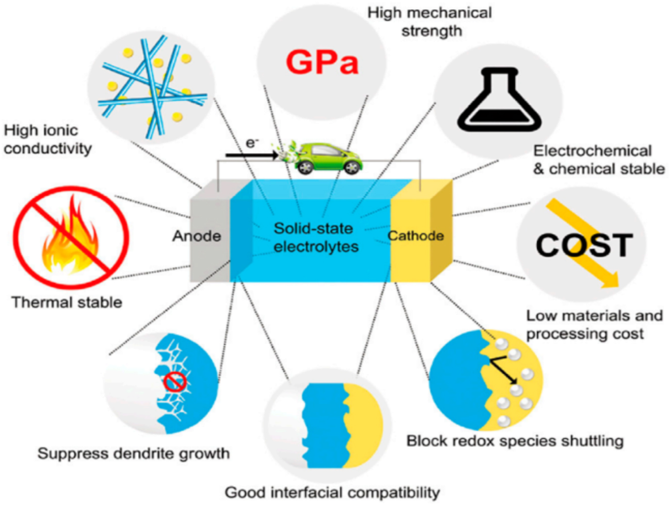 Polymer electrolytes for enhanced mechanical integrity in lithium-ion ...