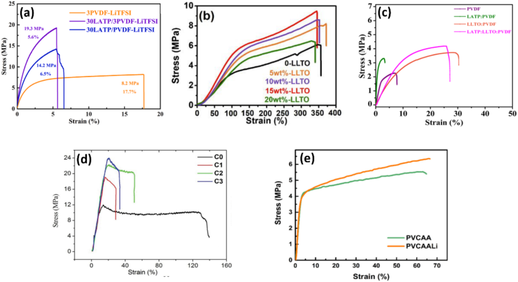 Polymer electrolytes for enhanced mechanical integrity in...