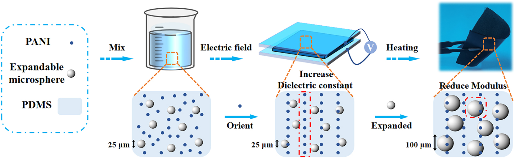 Fabrication of all-organic dielectric elastomer films based on ...