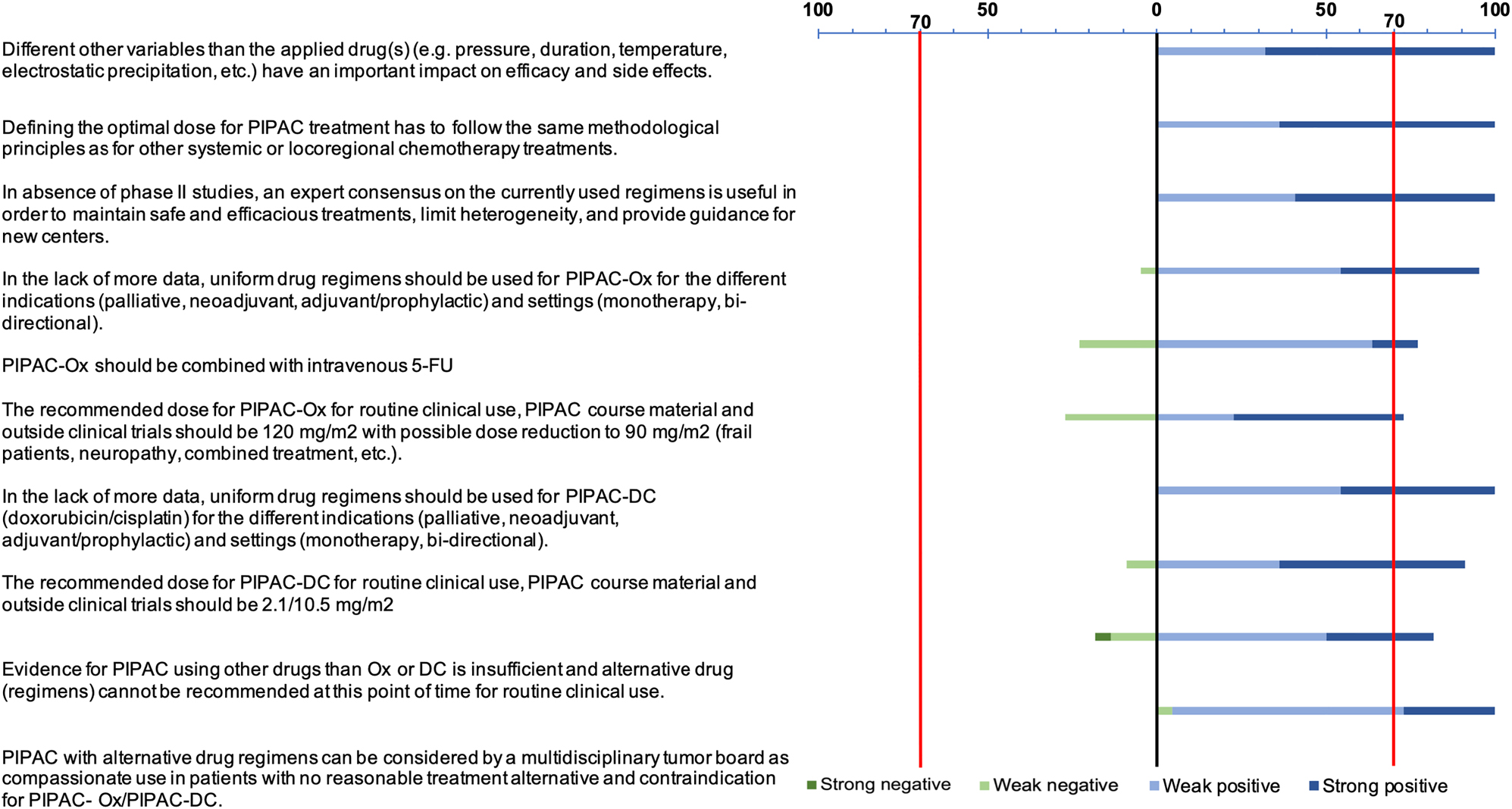 Consensus statement for treatment protocols in pressurized ...