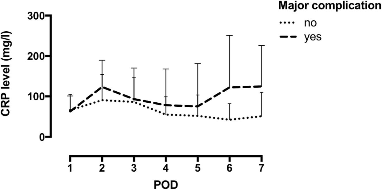 Early postoperative CRP predicts major complications following ...