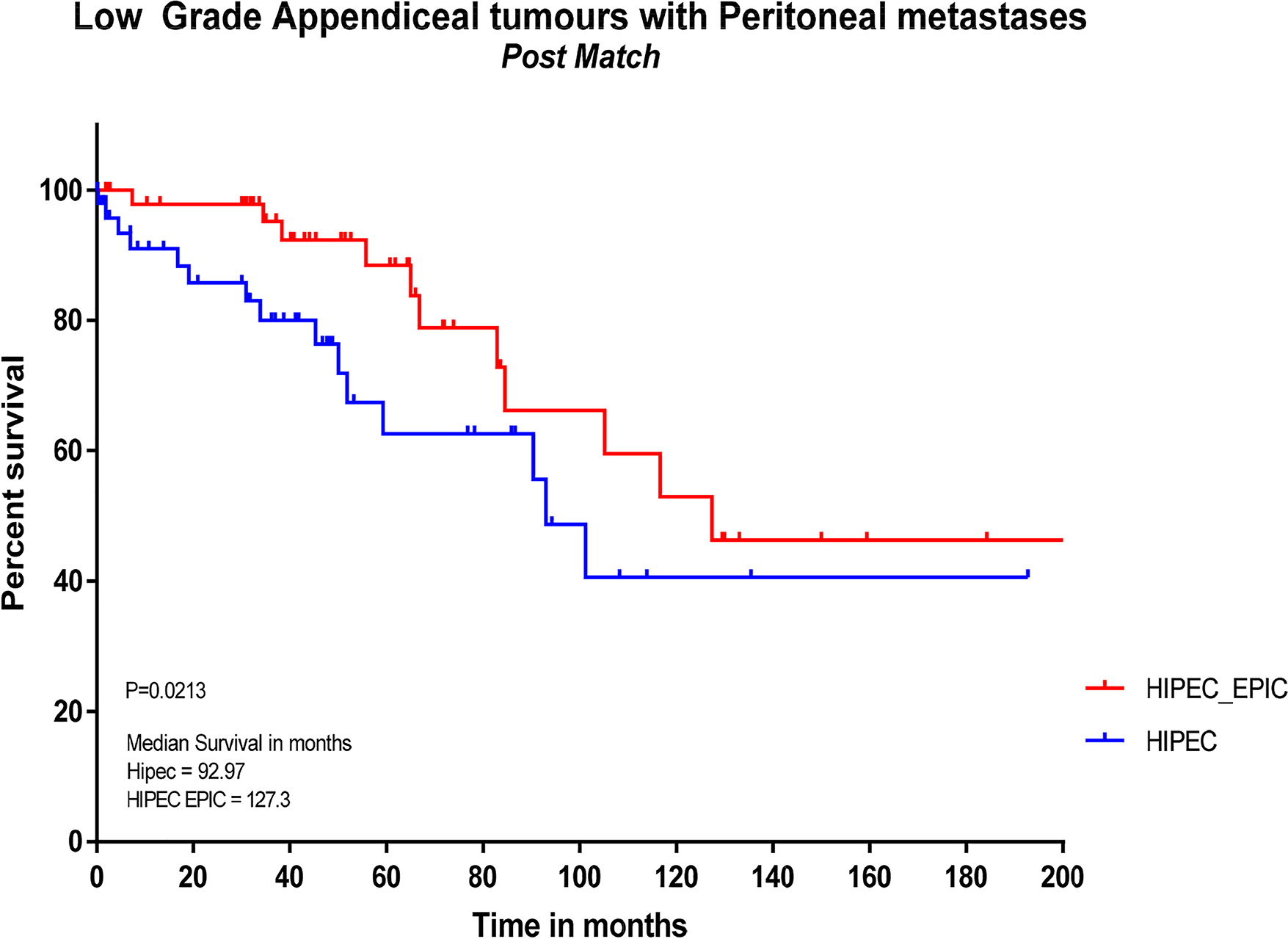 Survival benefits with EPIC in addition to HIPEC for low grade ...