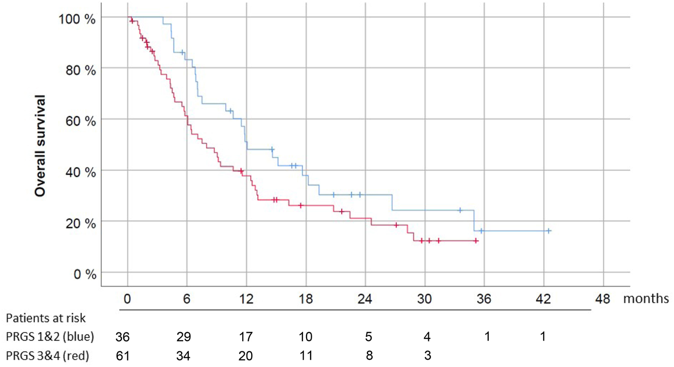 Peritoneal regression grading score (PRGS): first evidence for ...
