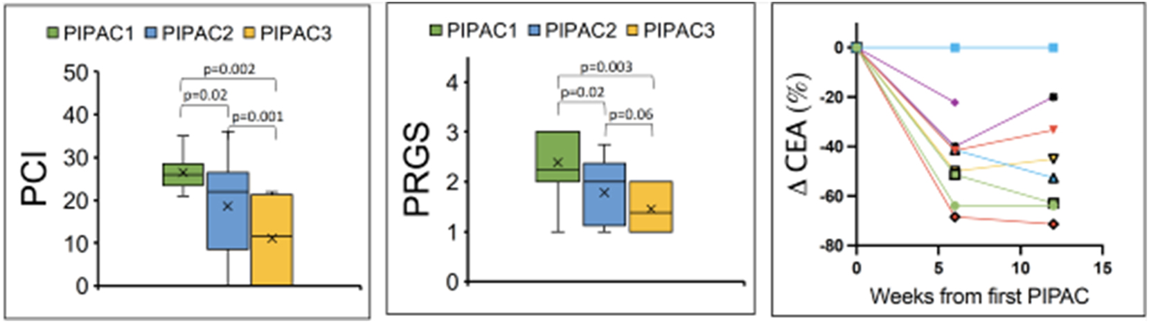 14th PSOGI-ISSPP International congress on Peritoneal Surface Malignancies*