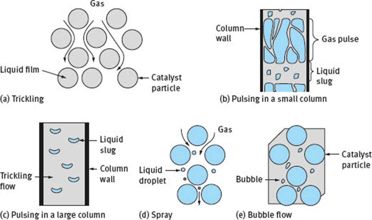 Design of catalytic micro trickle bed reactors