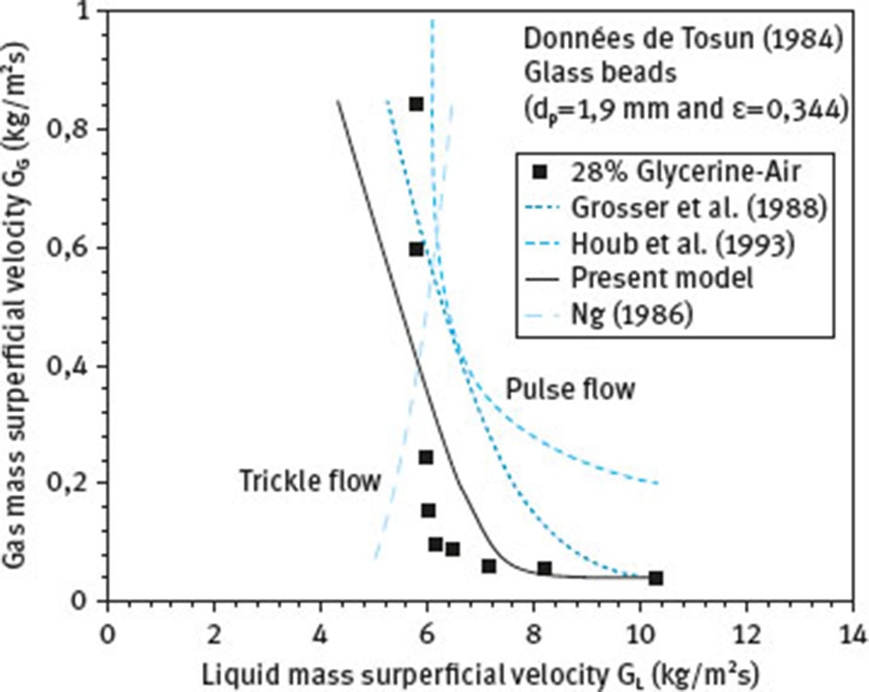 Design of catalytic micro trickle bed reactors