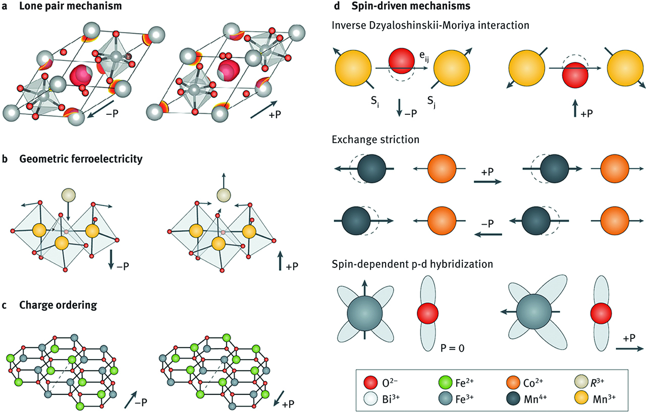 A short history of multiferroics
