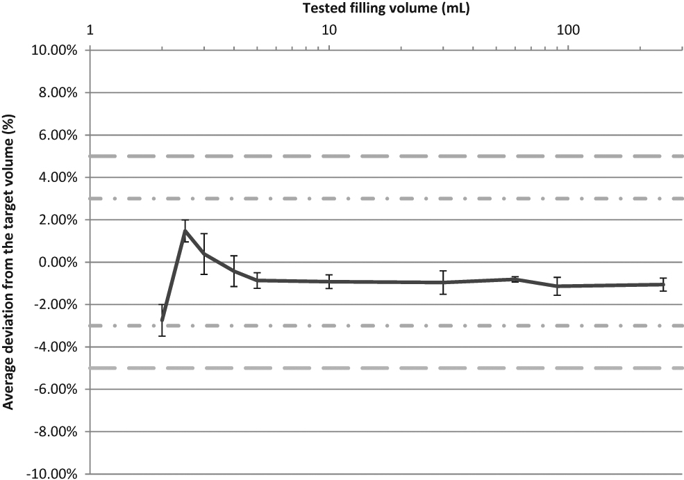 Qualification and Performance Evaluation of an Automated ...